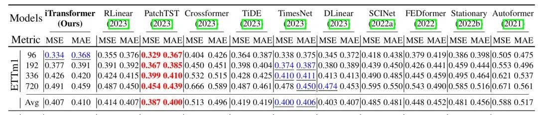 iTransformer时序模型改进——基于SENet和TCN的倒置Transformer，性能暴涨_ettm1数据集-CSDN博客