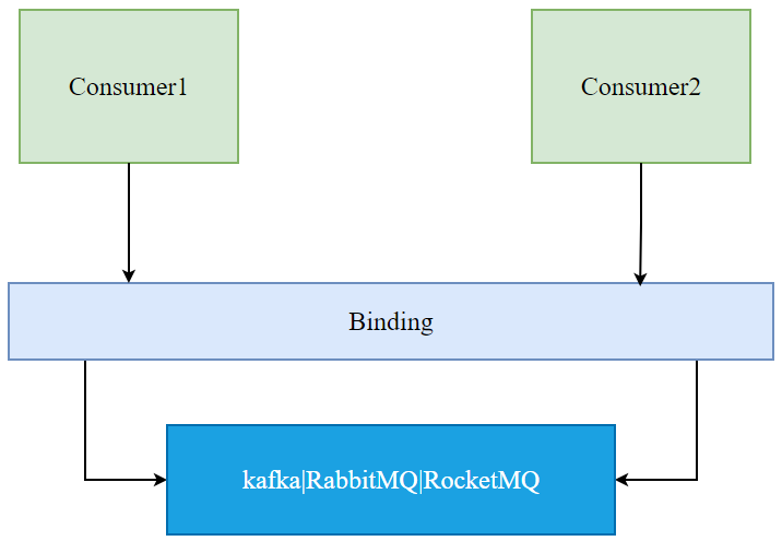 Spring Cloud Stream整合RocketMQ-CSDN博客
