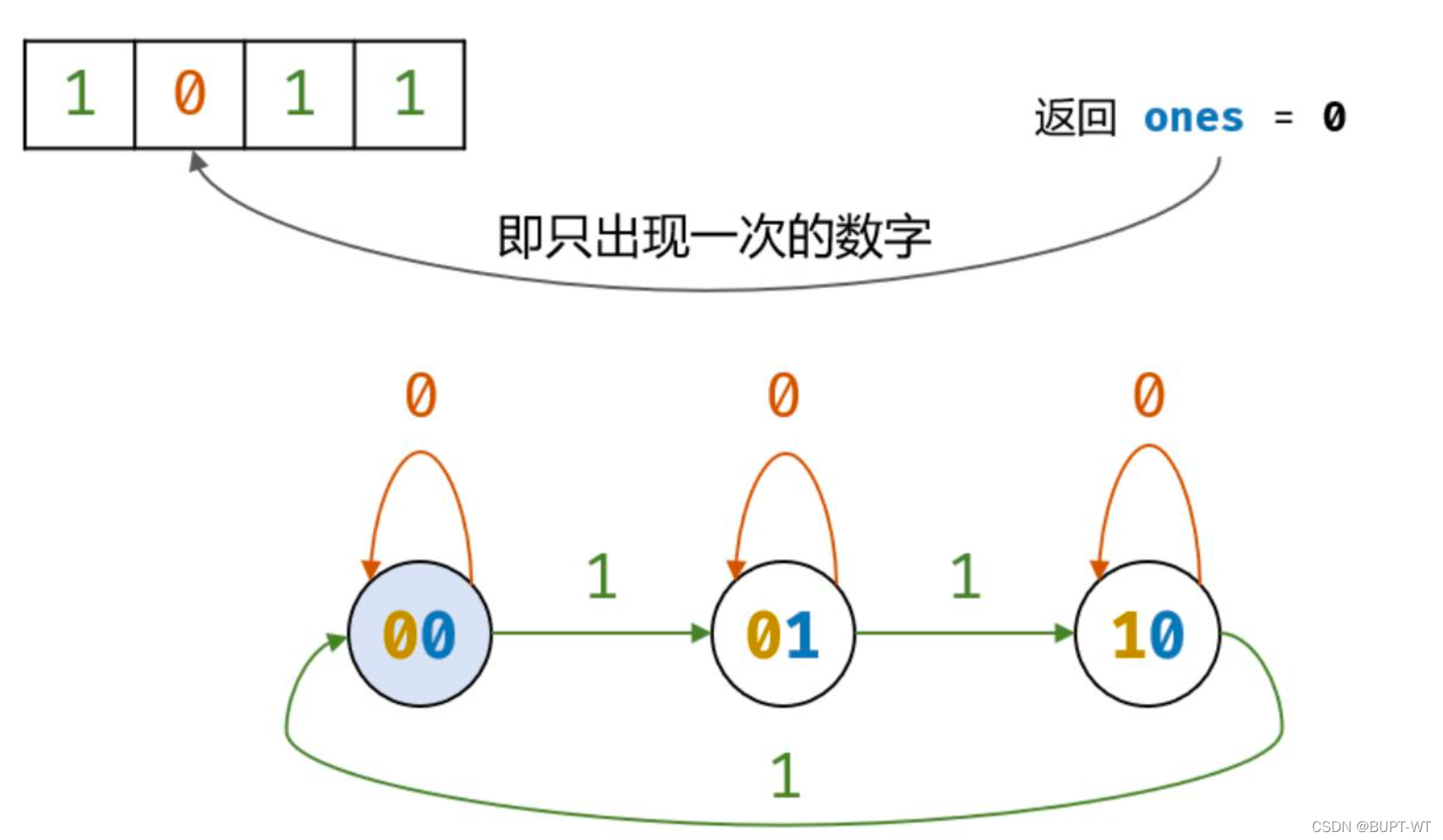 178 Leetcode 137 只出现一次的数字 Ii 位运算 只出现一次的数字相关题目 Csdn博客