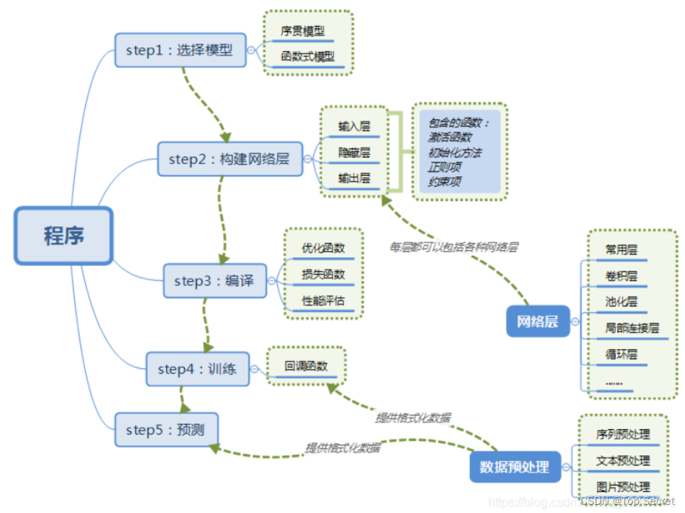 Tensorflow(02)——dataset与sequential_models.sequential()读取xml训练集-CSDN博客