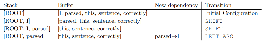 【CS224n】(assignment3)Dependency Parsing_cs224n assignment3-CSDN博客