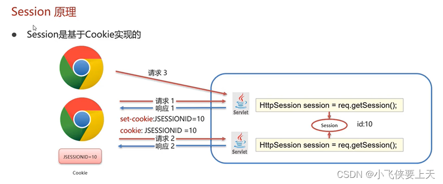 【JavaWeb学习】11会话跟踪技术（Cookie&Session）-CSDN博客