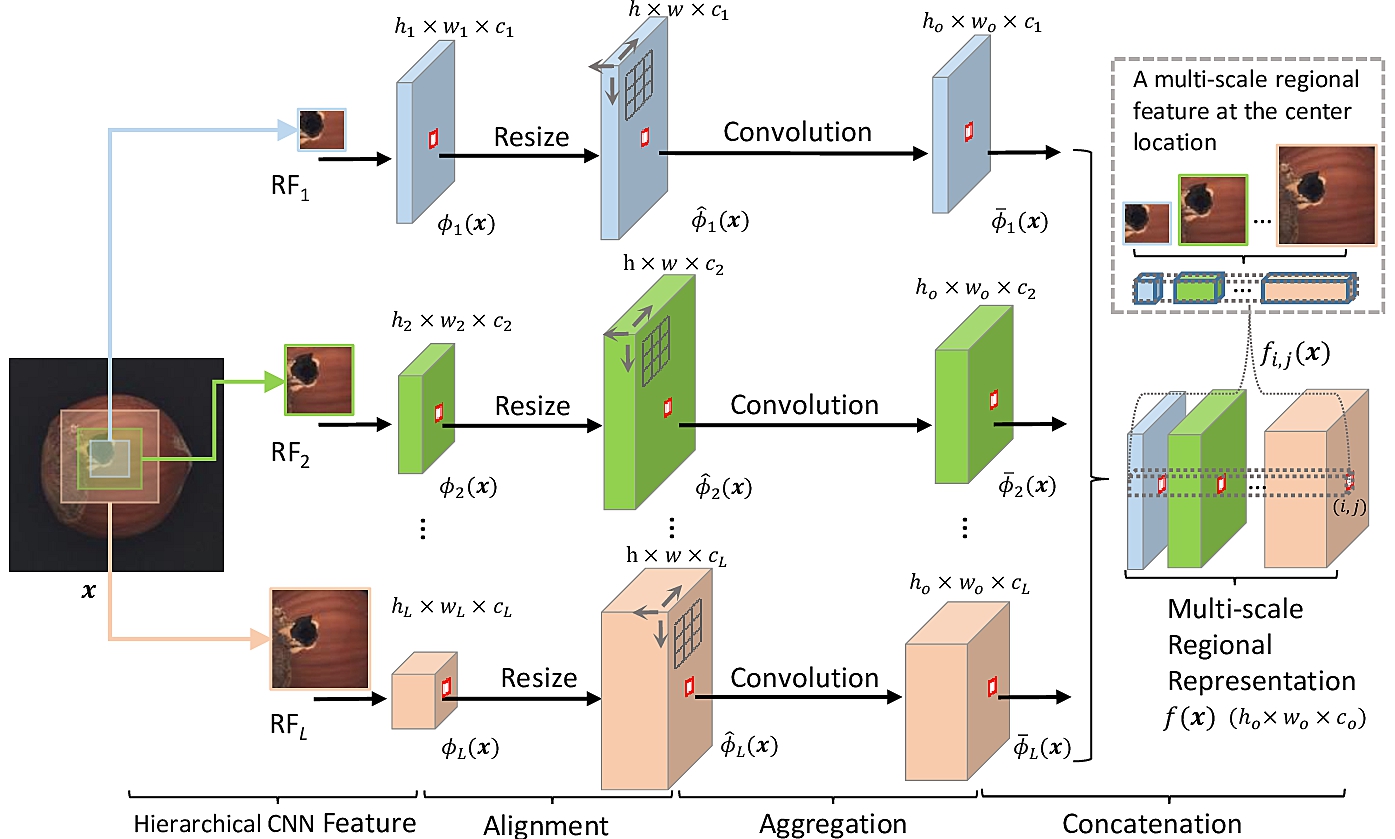 DFR: Deep Feature Reconstruction for Unsupervised Anomaly Segmentation 用于无监督异常分割的深度特征重建-CSDN博客
