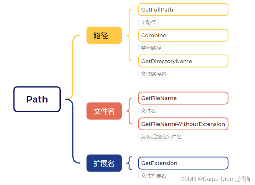 Path、File、Directory（含脑图）_directory path-CSDN博客