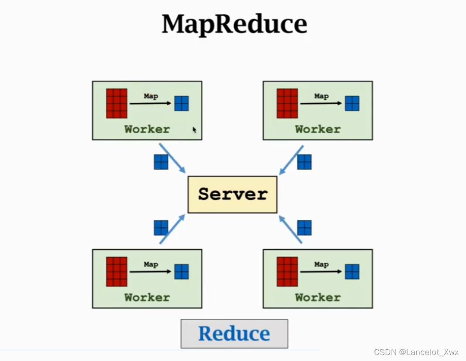 并行梯度下降方法：MapReduce、ParameterServer与DecentralizedNetwork,-CSDN博客