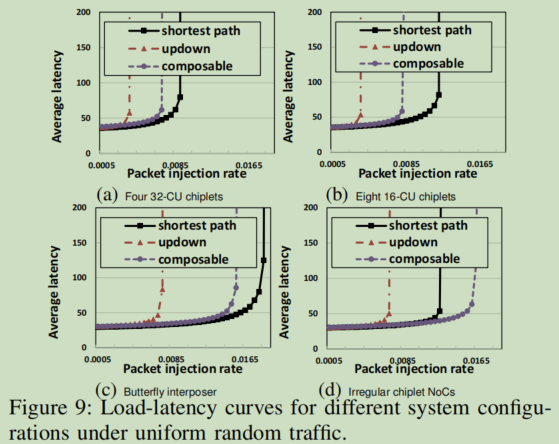 傻白探索Chiplet，Modular Routing Design for Chiplet-based Systems（十一）_active ...