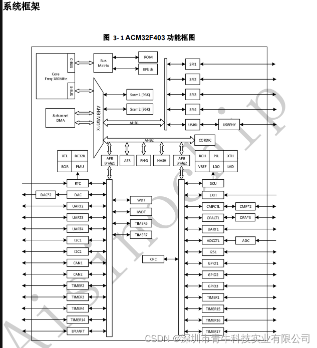 12 位多通道，支持 MPU 存储保护功能，应用于工业控制，智能家居等产品中的国产芯片ACM32F403/F433_acm32智能锁芯片-CSDN博客