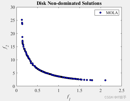 多目标优化算法：多目标利希滕贝格算法（Multi-objective lichtenberg algorithm，MOLA）-CSDN博客