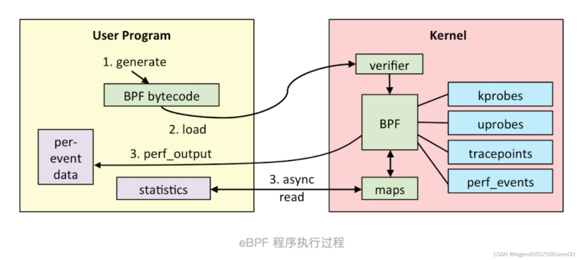 bpftrace（一）：bpftrace介绍-CSDN博客