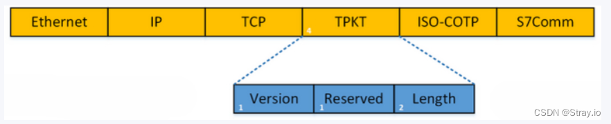 西门子S7协议详解：PLC系统通信流程与COTP/S7Comm协议深入解析-CSDN博客