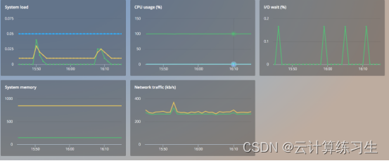 linux进阶篇：性能分析工具： iostat命令详细讲解-CSDN博客
