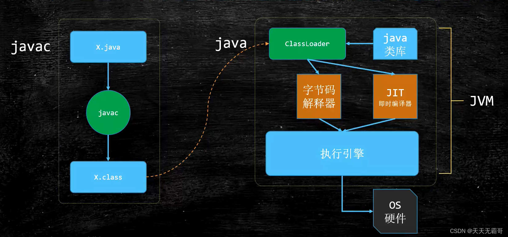 Java虚拟机(面试:jvm调优部分)(学习一:虚拟机的基础概念以及class文件结构)与java无关的文件是 Csdn博客