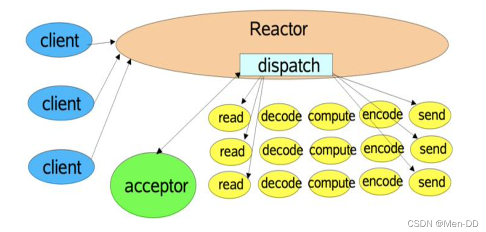Redis深入理解九 :redis中的线程和io模型redis Io模型 Csdn博客