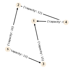 网络算法——基于Edmonds-Karp(E-K)和Preflow Push(P-P)的最大流算法_请用 edmons-karp 算法求 g ...
