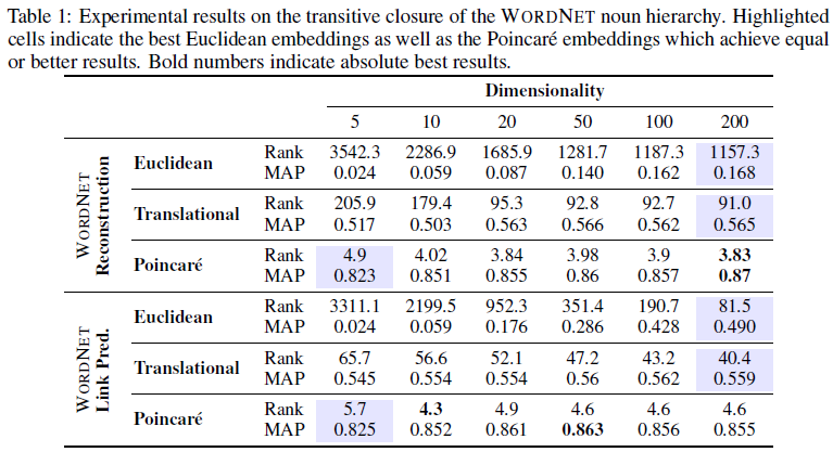 [NeurIPS 2017] Poincaré Embeddings for Learning Hierarchical Representations_poincar茅 embeddings ...