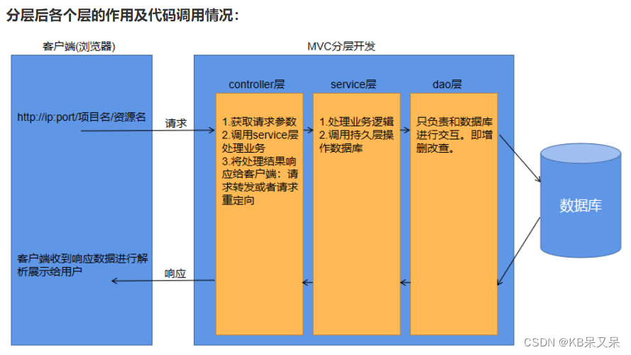 Javaee入门之servlet——分层开发、请求转发与重定向、cookiejava转发接口请求 Csdn博客