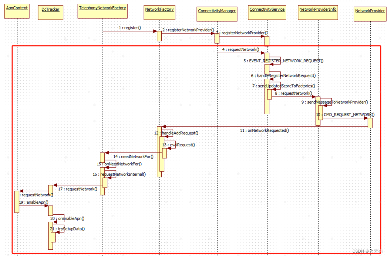 浅谈Android的ConnectivityService网络连接服务-CSDN博客