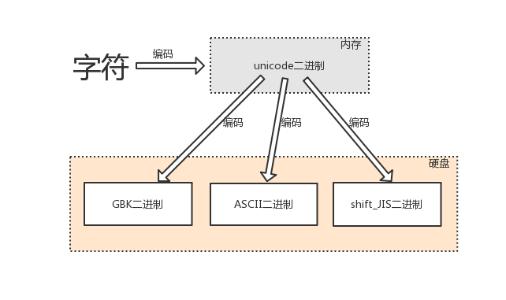 字符编码历史与UTF-8的诞生：从ASCII到Unicode的世界-CSDN博客