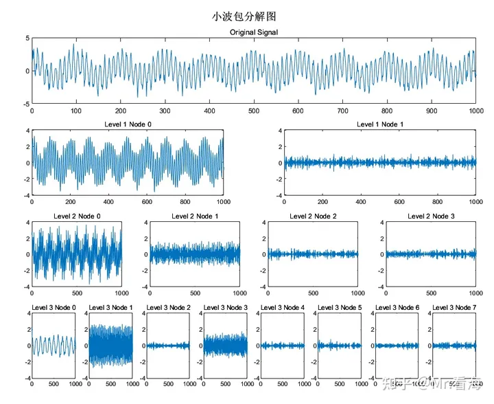 类emd的“信号分解方法”及matlab实现（第九篇）——小波包变换（wpt）小波包分解（wpd）小波包变换matlab程序 Csdn博客 