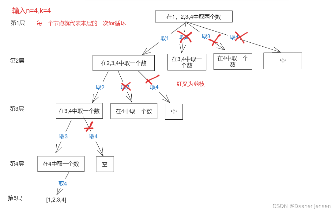 算法打卡day21|回溯法篇01|理论知识，Leetcode 77.组合-CSDN博客