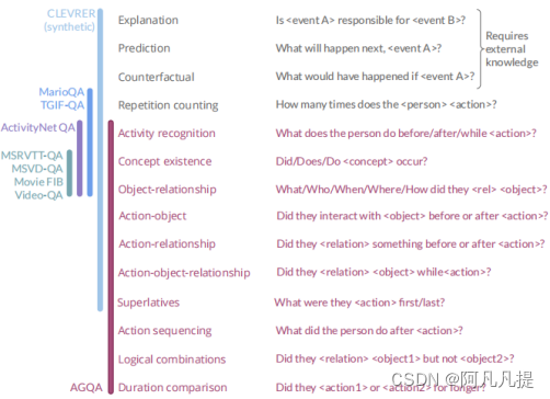 AGQA: A Benchmark for Compositional Spatio-Temporal Reasoning-CSDN博客