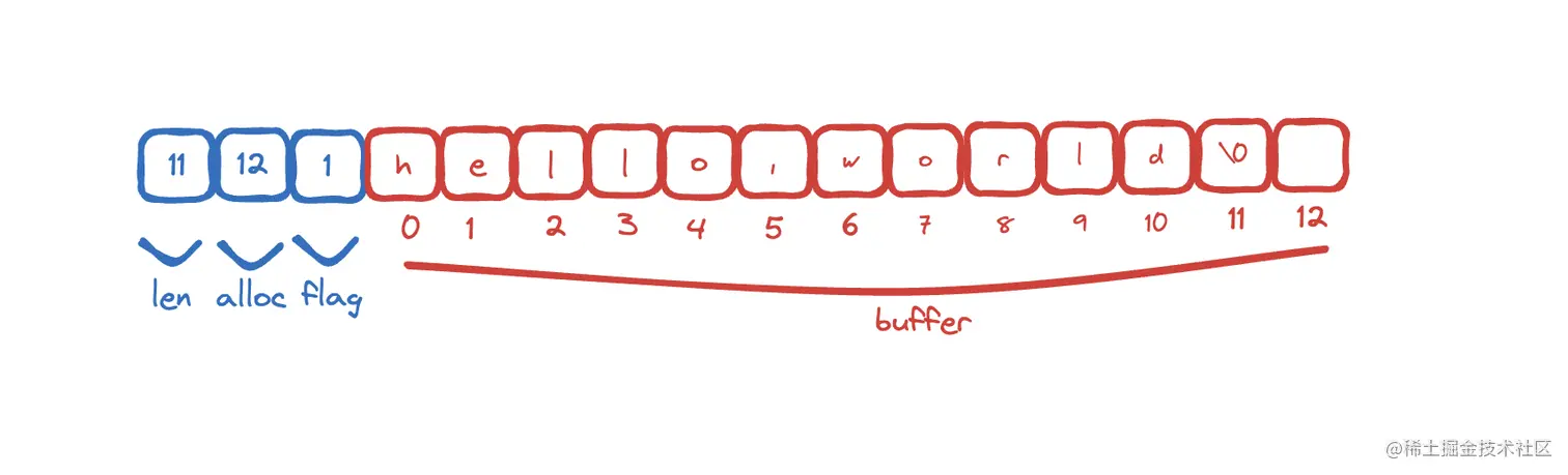 一篇带你搞懂Redis数据结构之SDS_redis sds-CSDN博客