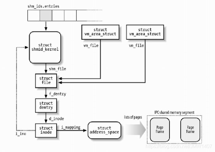 什么是共享内存？在内存中的具体位置？shmget的具体使用原理以及其他关联函数（shmat ( )，shmdt ( )，shmctl ...