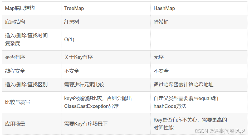 【数据结构】 Map和Set详解_set和map-CSDN博客