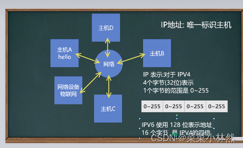 0基础学java-day21(网络编程)-CSDN博客