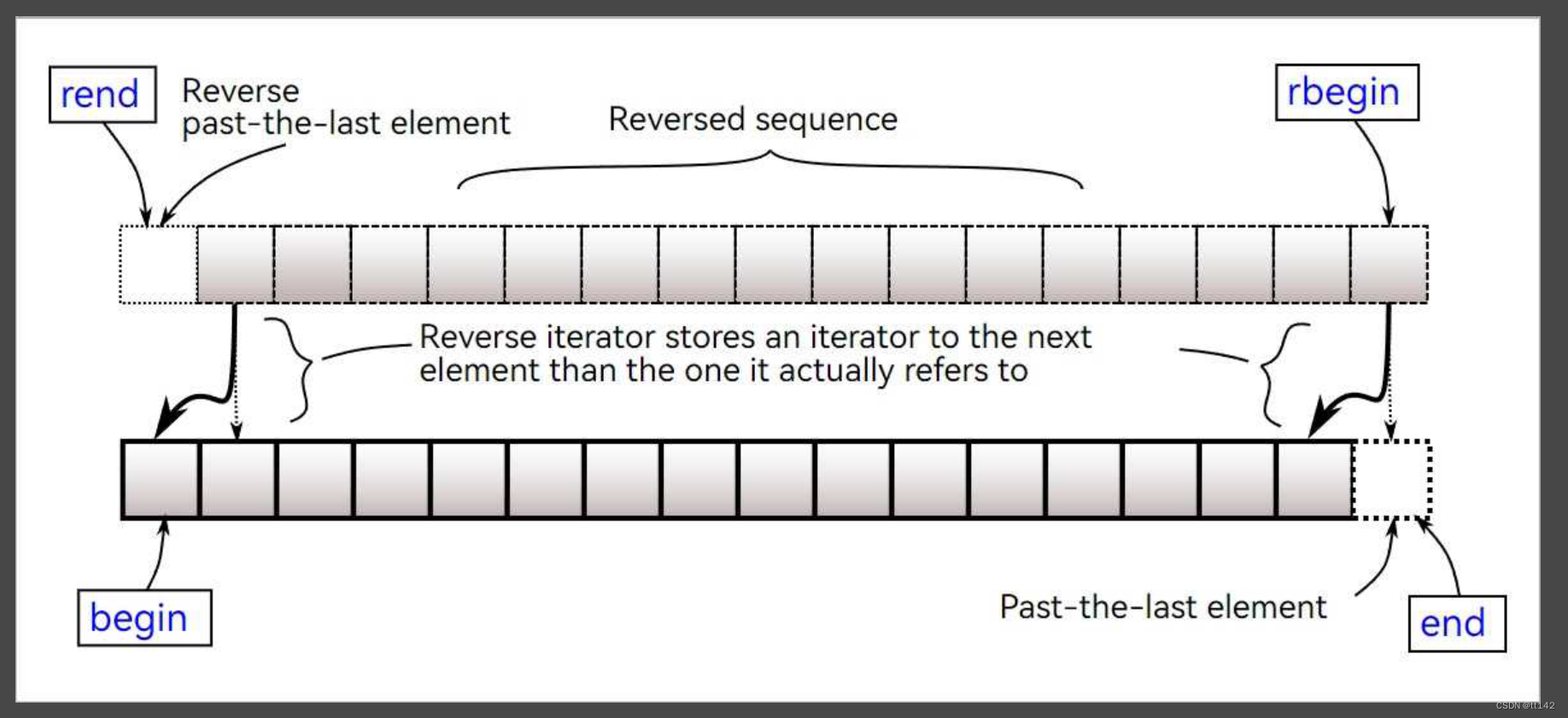 【C++】优先级队列 priority_queue，仿函数和函数对象，反向迭代器_c++ queue iterator-CSDN博客