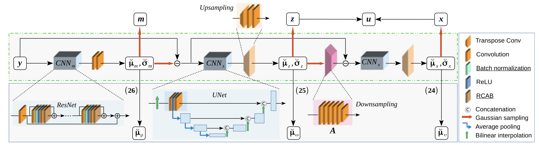 顶刊TPAMI2022｜复旦大学研究团队提出基于贝叶斯理论的图像超分辨率网络BayeSR_bayesian image super-resolution with deep modeling ...