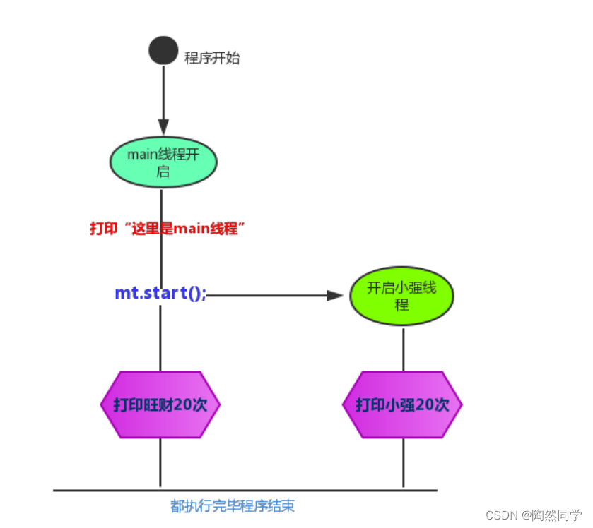 【java】什么是线程?thread和runnable区别 Thread 实际上是实现了runnable Csdn博客