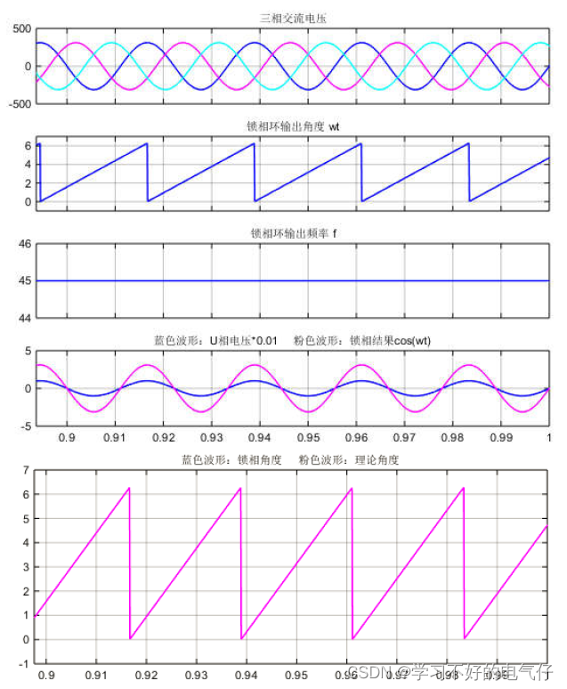 基于双二阶广义积分器的三相锁相环（DSOGI-PLL）MATLAB仿真_dsogi-pll的仿真模型测试,dsogi锁相环效果好-CSDN博客