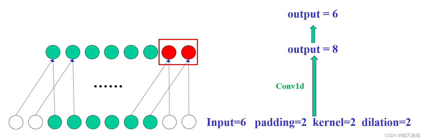 一维与二维时间卷积网络深解(Temporal Convolutional Network,TCN)_二维卷积怎样处理时间序列数据-CSDN博客