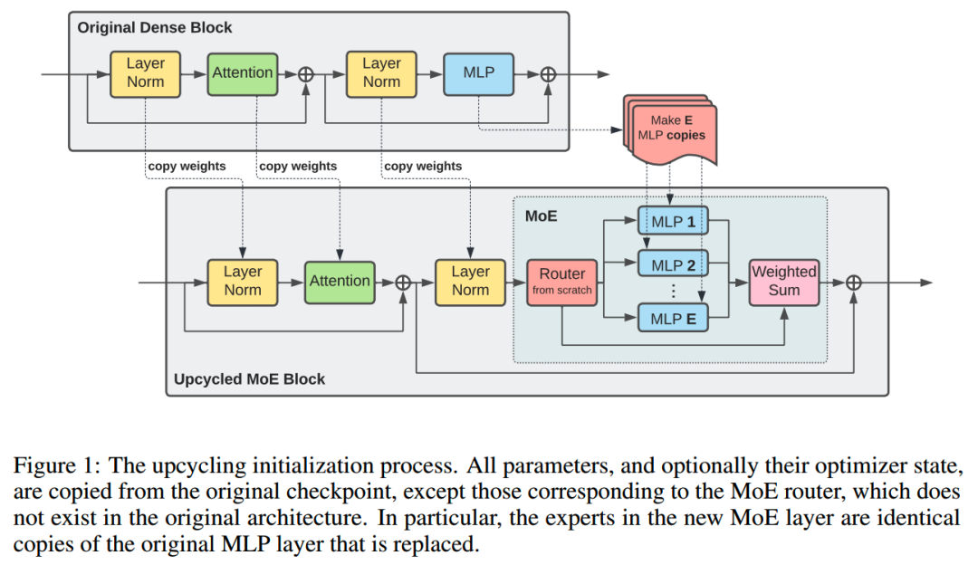 从dense到MoE -- sparse upcycling_sparse upcycling: training mixture-of-experts from-CSDN博客
