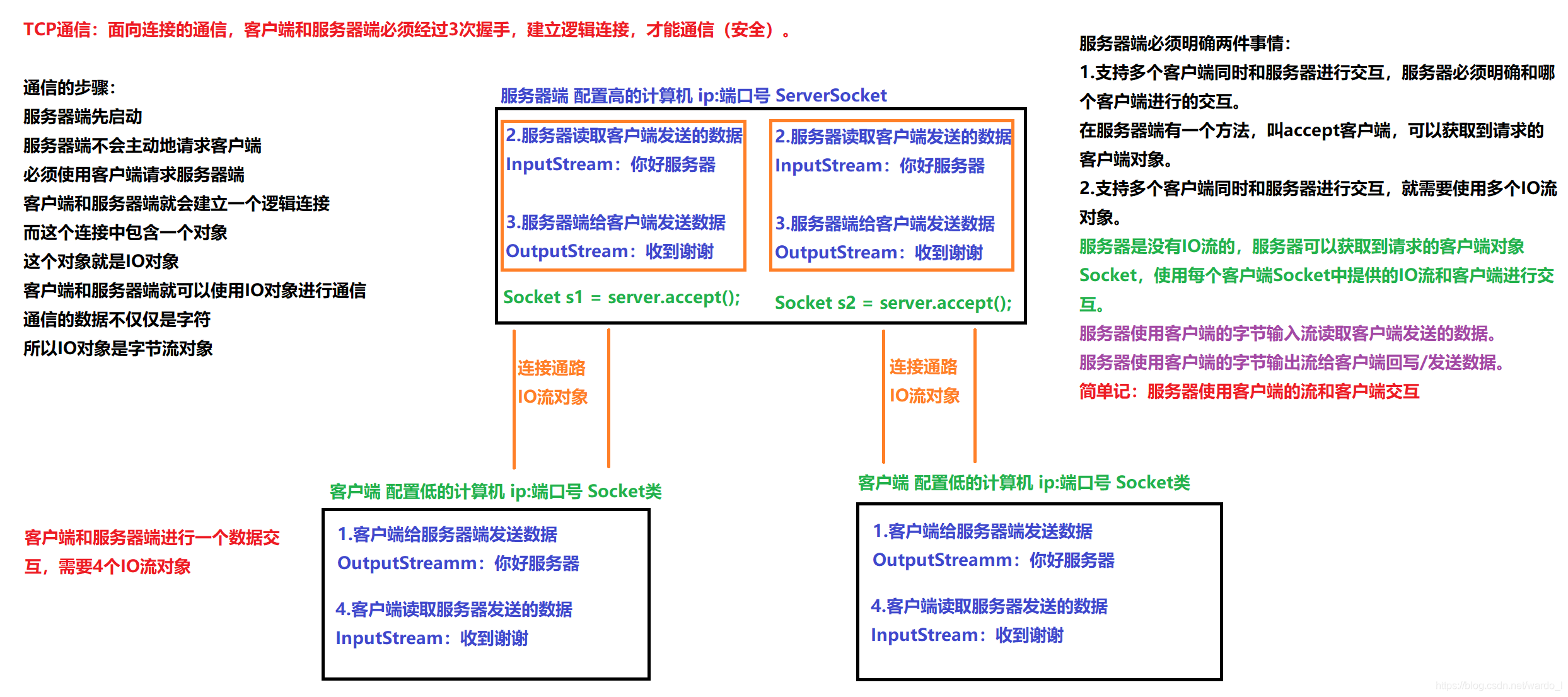 Java实现TCP通信：Socket与ServerSocket详解-CSDN博客
