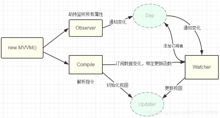 Vue 源码学习过程 - Observer/Dep/Watcher三者实现数据双向绑定_vue dep是什么-CSDN博客