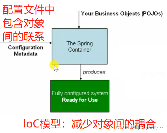 3-1.Spring-CSDN博客