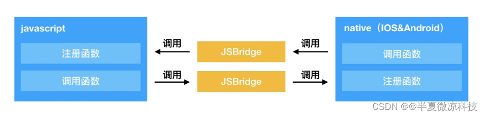 Android JSBridge 详解（背景和原理、特性和挑战、应用场景和实现方法）-CSDN博客
