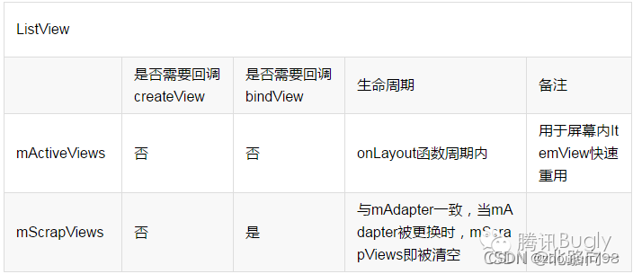 RecyclerView与ListView区别_recyclerview和listview的区别-CSDN博客