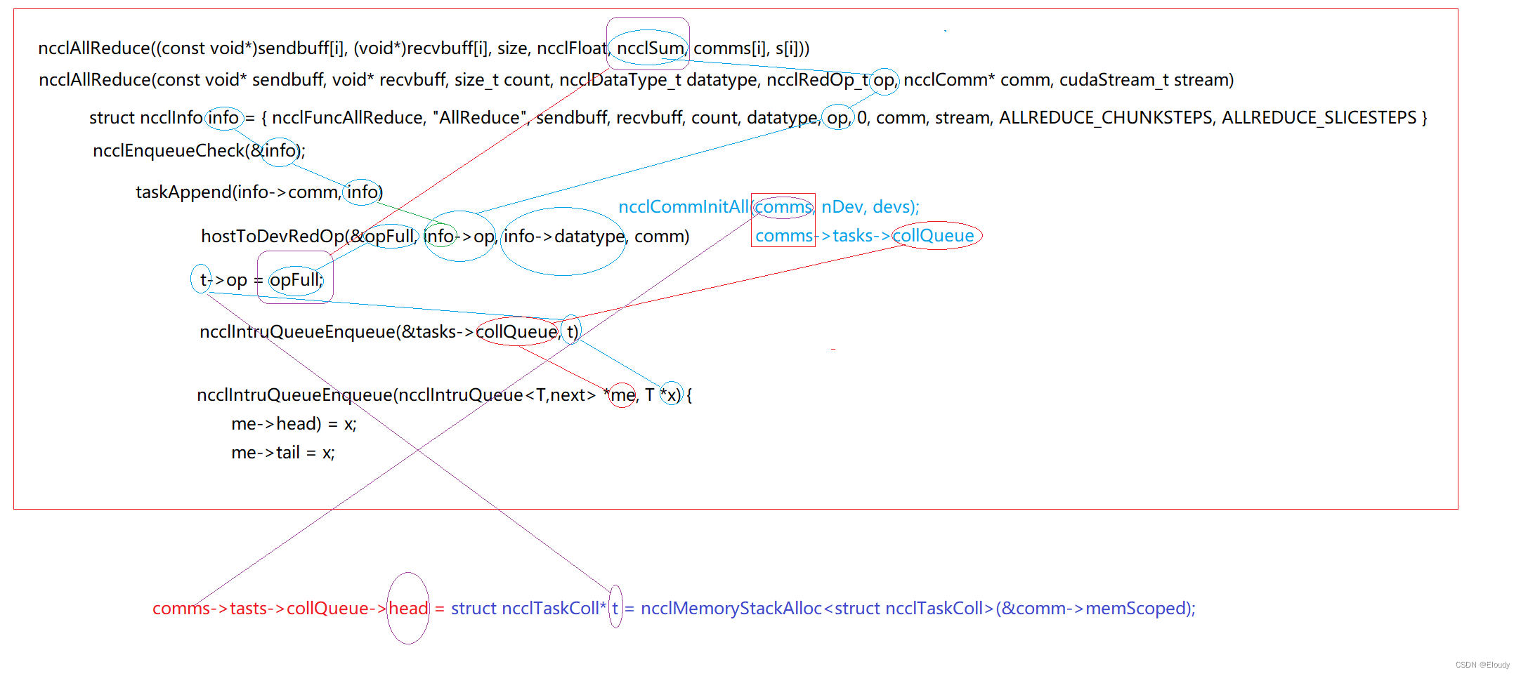 nccl 源码分析 从 ncclAllReduce 的执行开始认识nccl源代码-CSDN博客