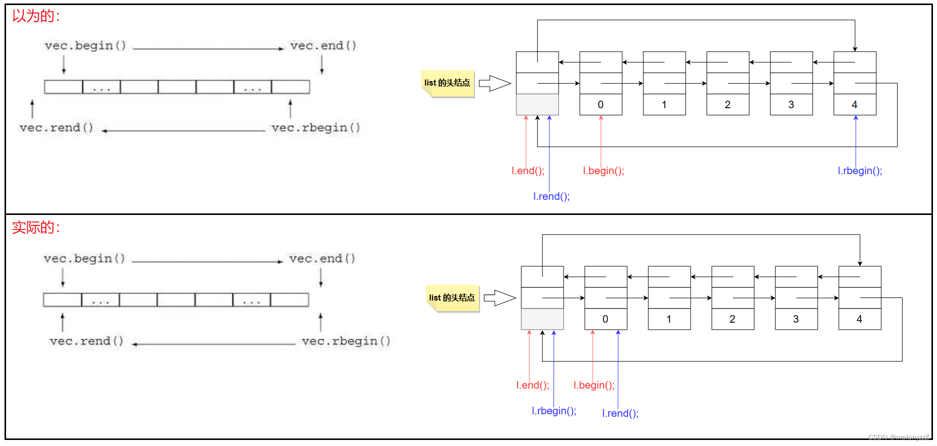 详解反向迭代器适配器-CSDN博客