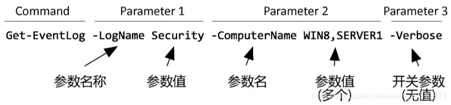 四、PowerShell运行命令_get-mppreference | select-object -expandproperty e-CSDN博客