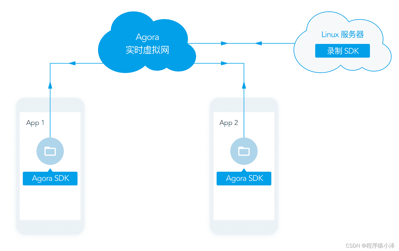 【Agora 本地录制最全总结- 基于Java SDK】_jni layer stopped!agorajniproxysdk destructor begi-CSDN博客