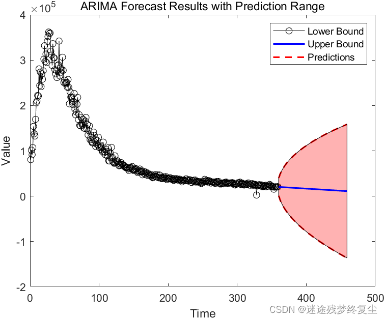 MATLAB数学建模——时间序列ARIMA及可视化_arima时间序列预测matlab-CSDN博客