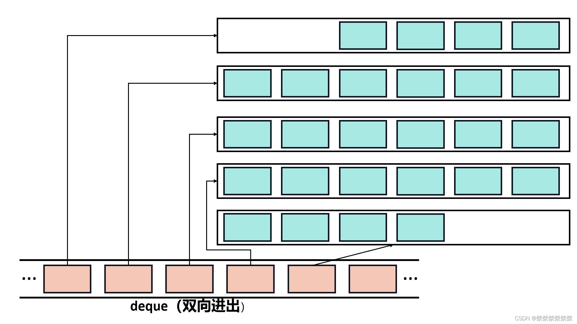 Stackandqueue类——适配器模式 Andand 双端队列deque(c)双端队列适配器模式 Csdn博客