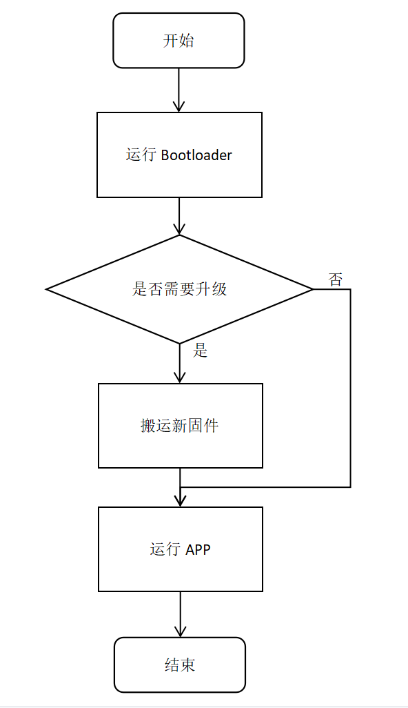STM32 IAP应用开发——自制BootLoader_stm32 bootloader-CSDN博客