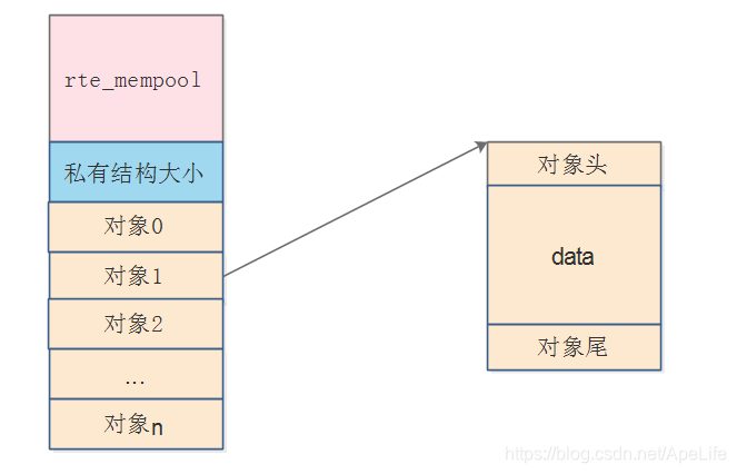 dpdk内存池rte_mempool实现_dpdk mempool create-CSDN博客