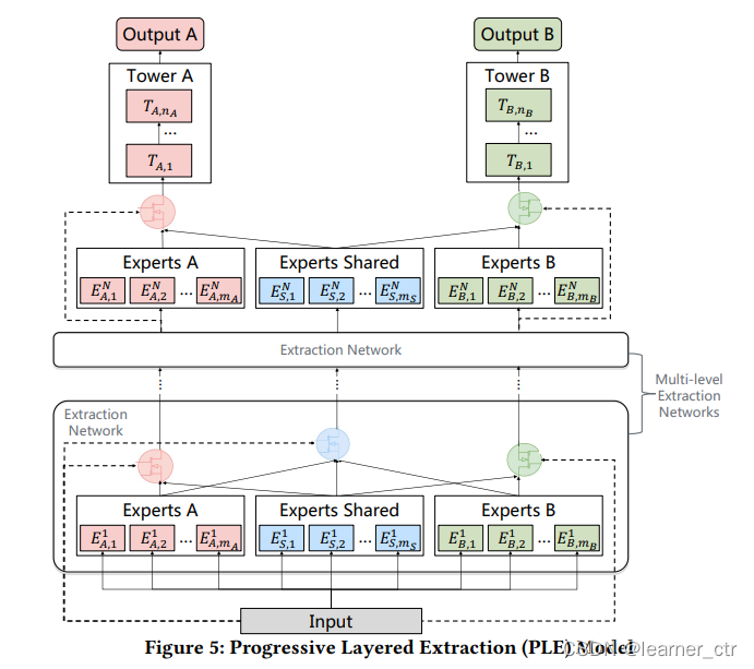 Progressive LayeredExtraction(PLE):ANovelMulti-Task Learning(MTL ...