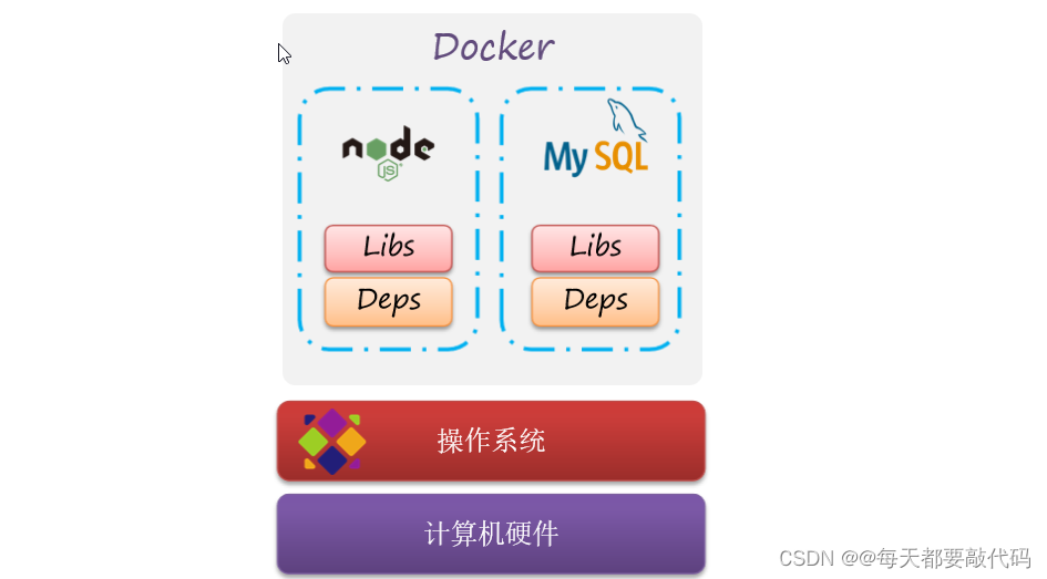 SpringCloud微服务 【实用篇】| Docker启示录_docker可以启动springcloud项目-CSDN博客